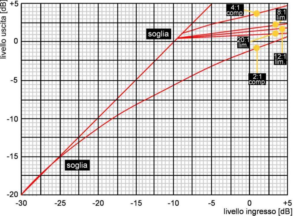 lcomp2_grafico_rapporto_compressione – Amplificazioni Lombardi
